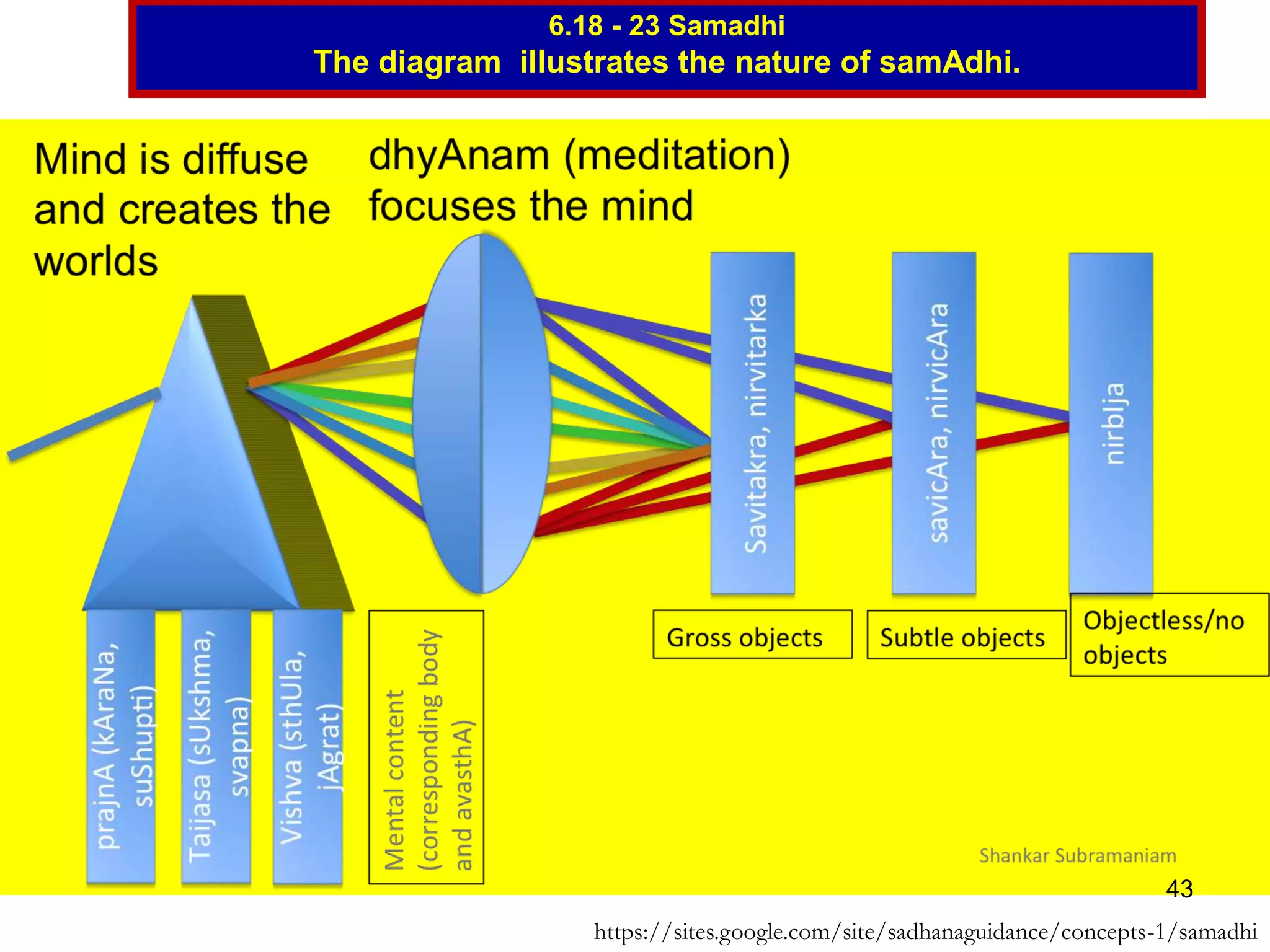 Bhagvad Gita Chapter 6 (Revised 2021): Dhyana Yoga, or Atma samyama ...