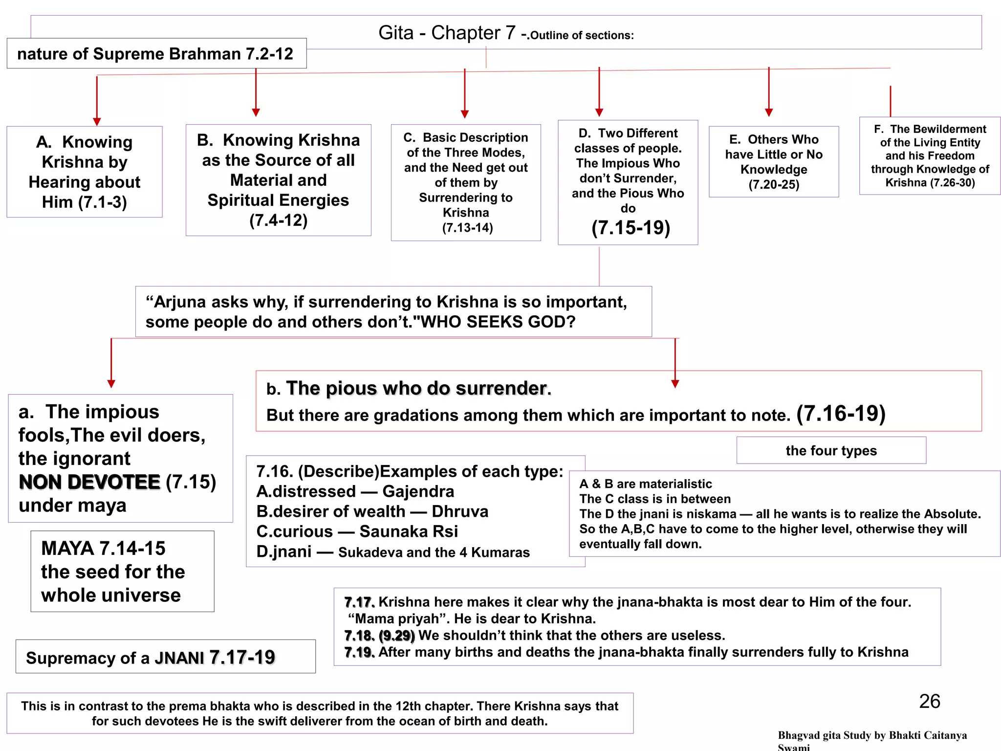 Bhagvad Gita Chapter 7 (Revised 2021),Jnana-Vijnana Yoga (The yoga of ...