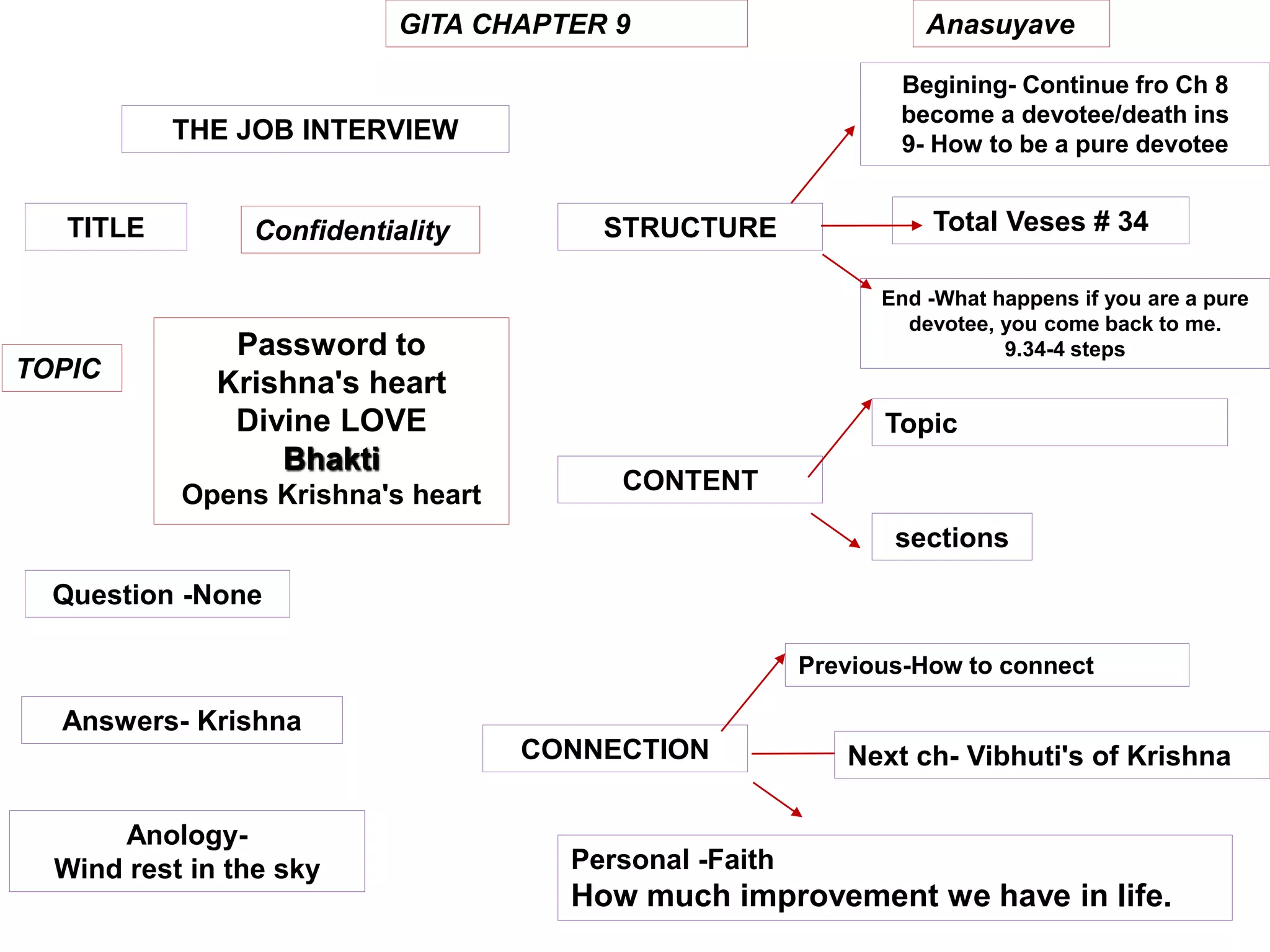 Bhagvad Gita chapter 9 ,(revised 2021) , Raja-Vidya-Raja-Guhya Yoga ...