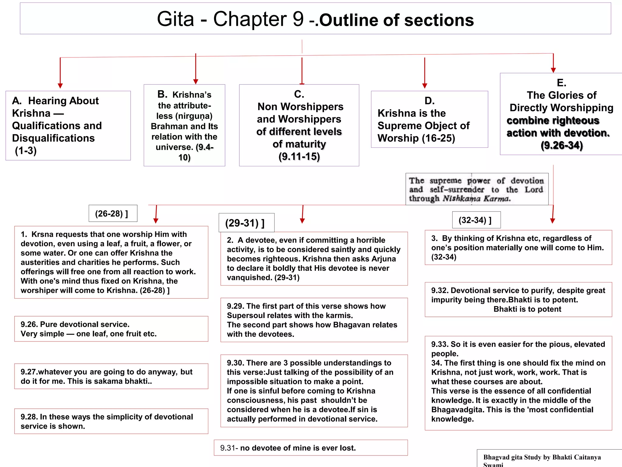 Bhagvad Gita chapter 9 ,(revised 2021) , Raja-Vidya-Raja-Guhya Yoga (The yoga of the sovereign ...