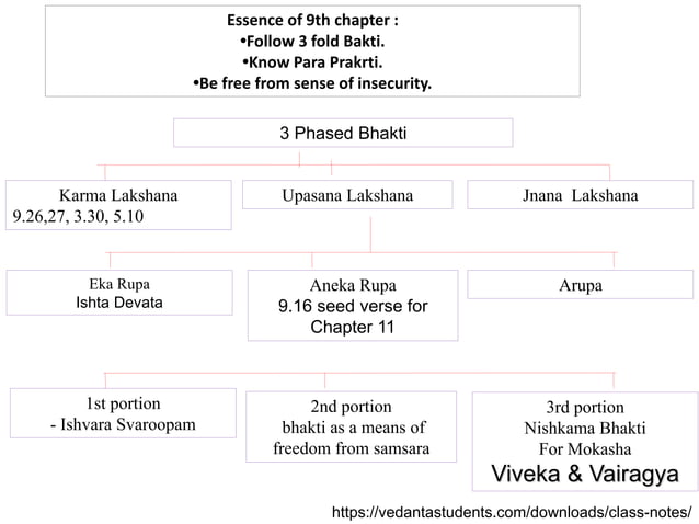 Bhagvad Gita chapter 9 ,(revised 2021) , Raja-Vidya-Raja-Guhya Yoga ...