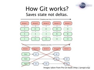 Helios in Action: Git at Eclipse | PPT