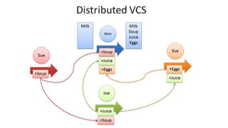Introducing Git And Git Flow Ppt