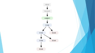 Intro to Git and Github | PPT