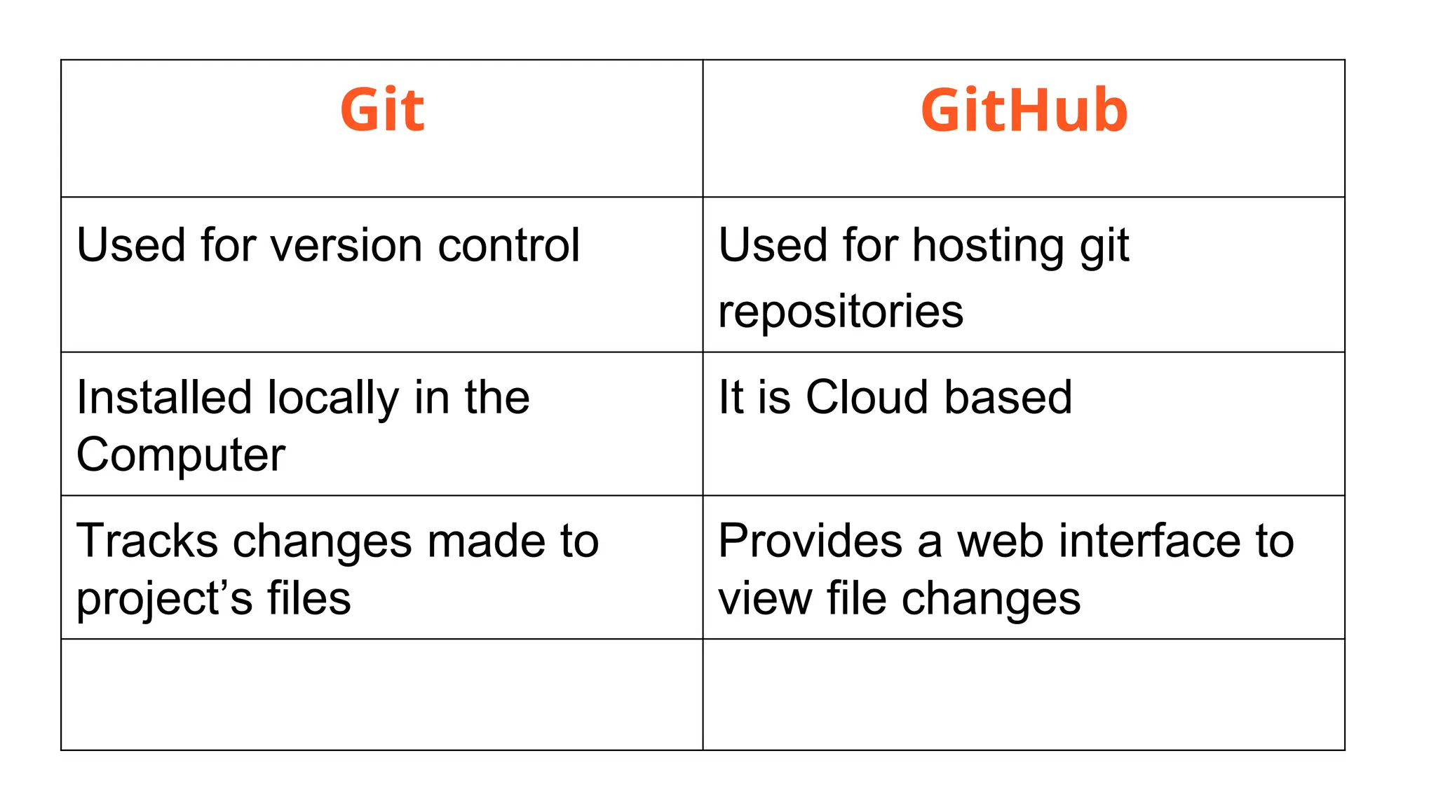 GDSC - GVPCE -Workshop on Git and GitHub | PPT | Free Download