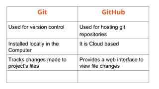 GDSC - GVPCE -Workshop on Git and GitHub | PPTX