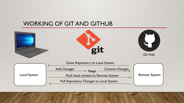 Git and GitHub PowerPoint Presentation** | PPTX