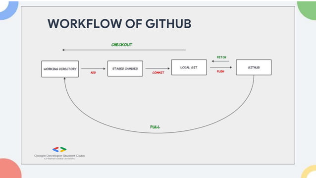 GIT AND GITHUB (1).pptx | Web Development | Internet