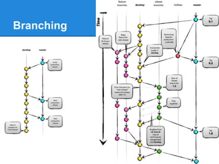 Git and github 101 | PDF
