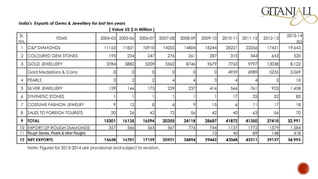 Gitanjali – a gem in india’s crown | PPTX