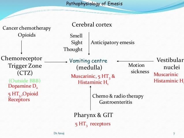 ANTIEMETICS AND PROKINETIC AGENTS