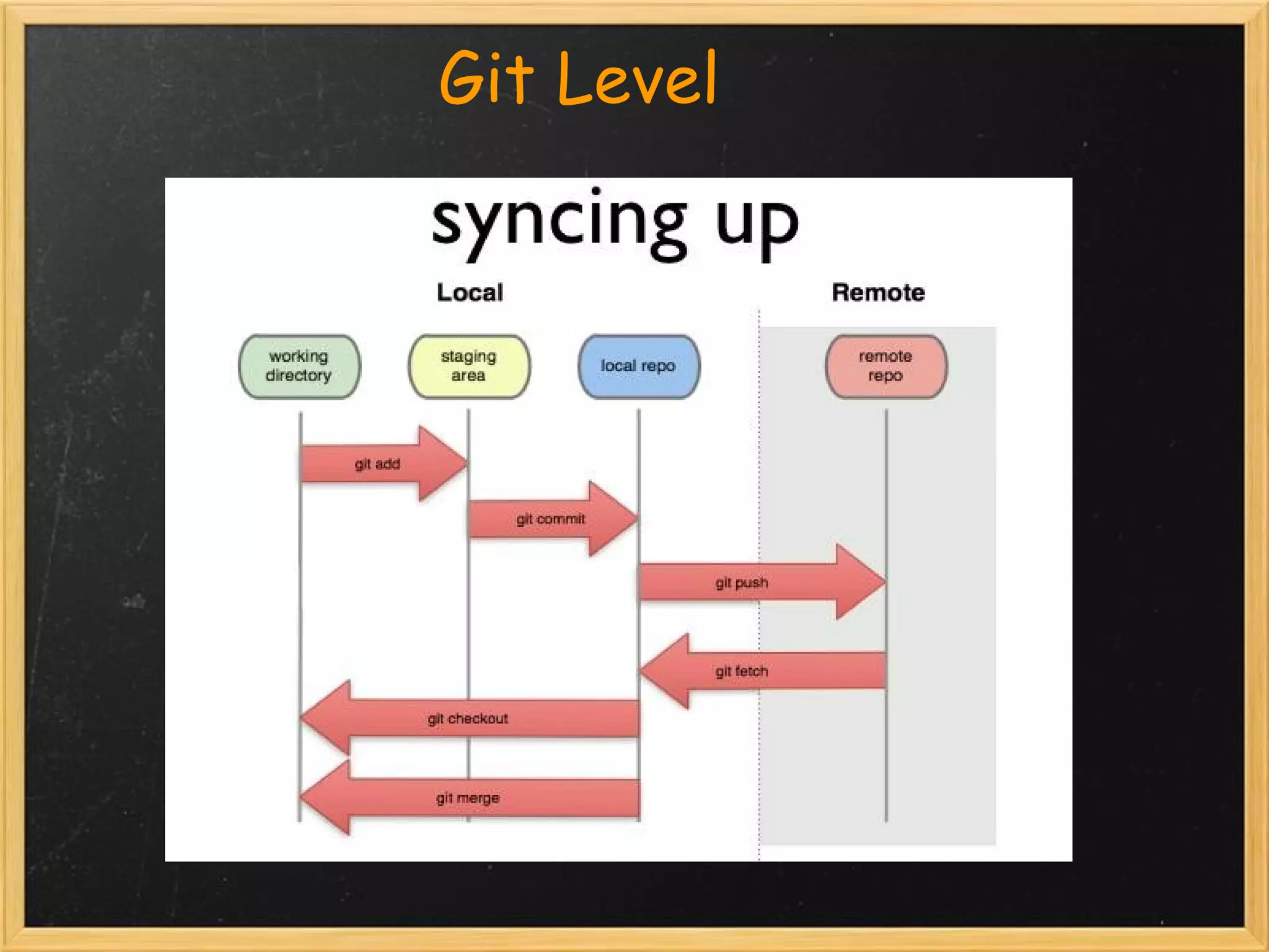 Git basic | PPT