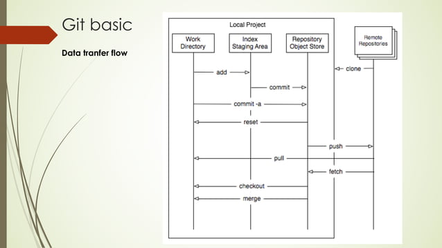 Git Basic And Workflow Ppt