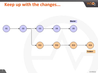 Git beyond basics | PPTX | Programming Languages | Computing