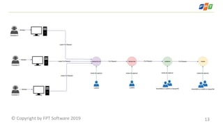 Git best practice | PPTX