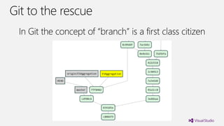 Branch model in Git | PPT