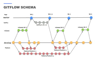 Git branching | PPTX