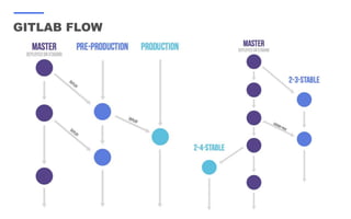 Git branching | PPTX
