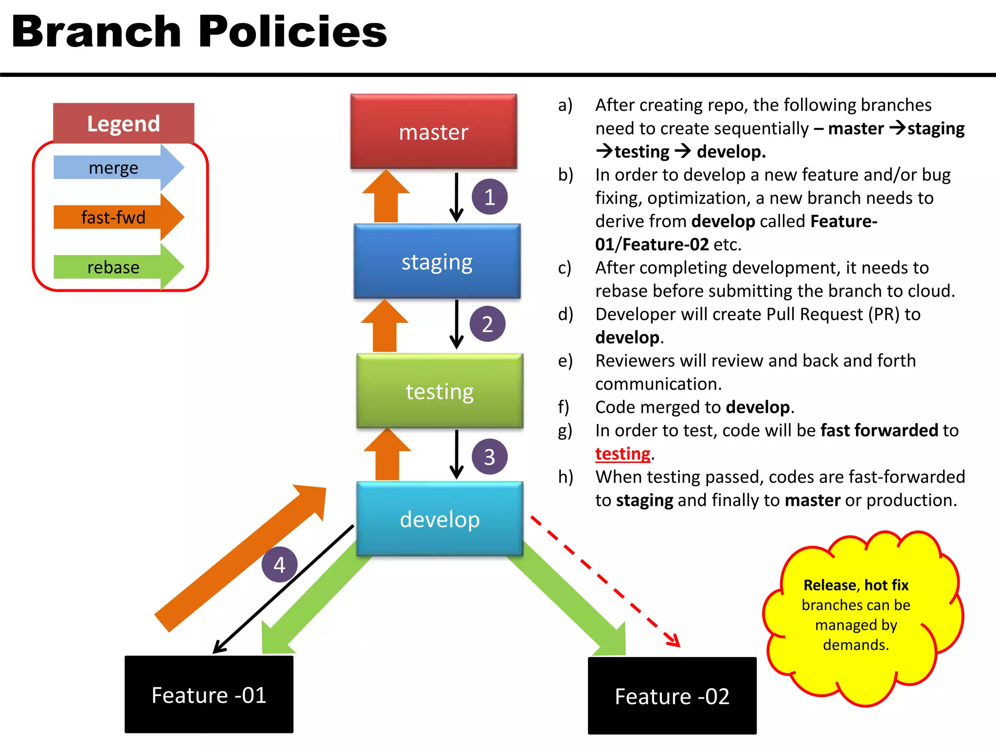 Git branching policy and review comment's prefix | PPT