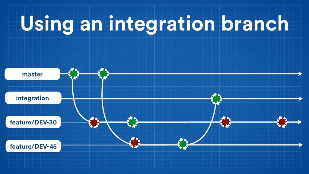Using An Integration Branch Integration
