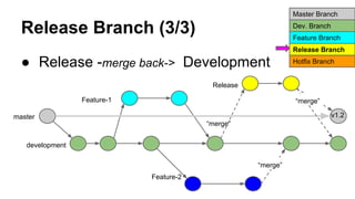 Git branch management | PDF