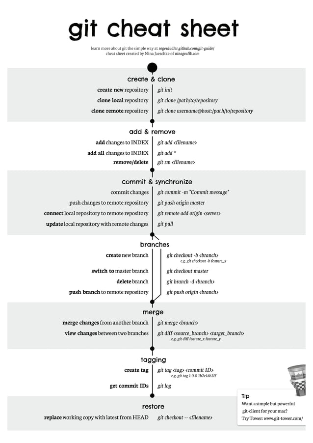 Git cheat sheet | PDF