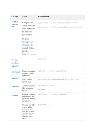 Git cheatsheet | PDF