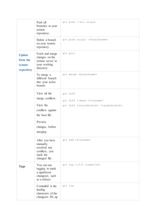 Git cheatsheet | PDF