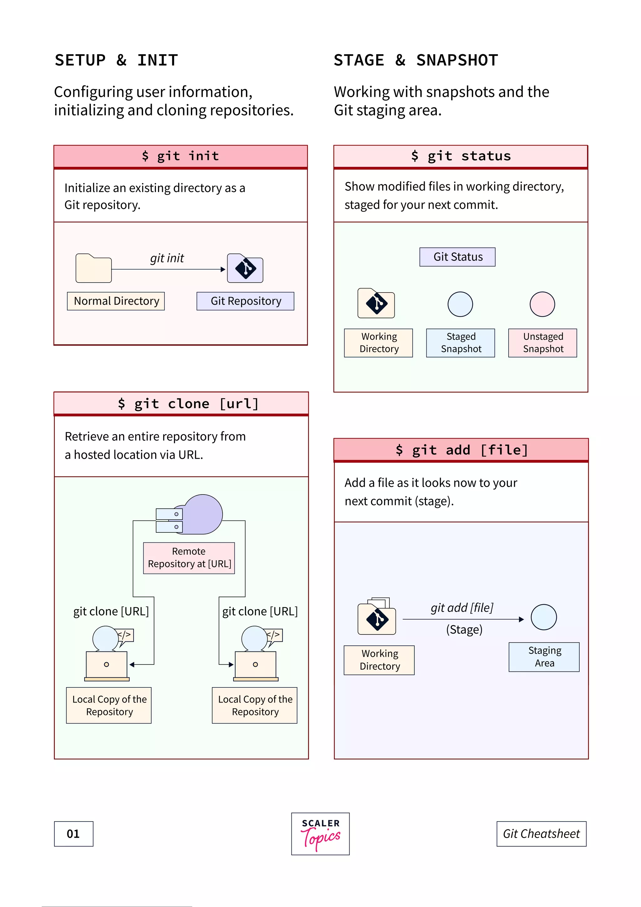 Git cheat sheet with diagram-5.pdf | Operating Systems | Computer Software and Applications