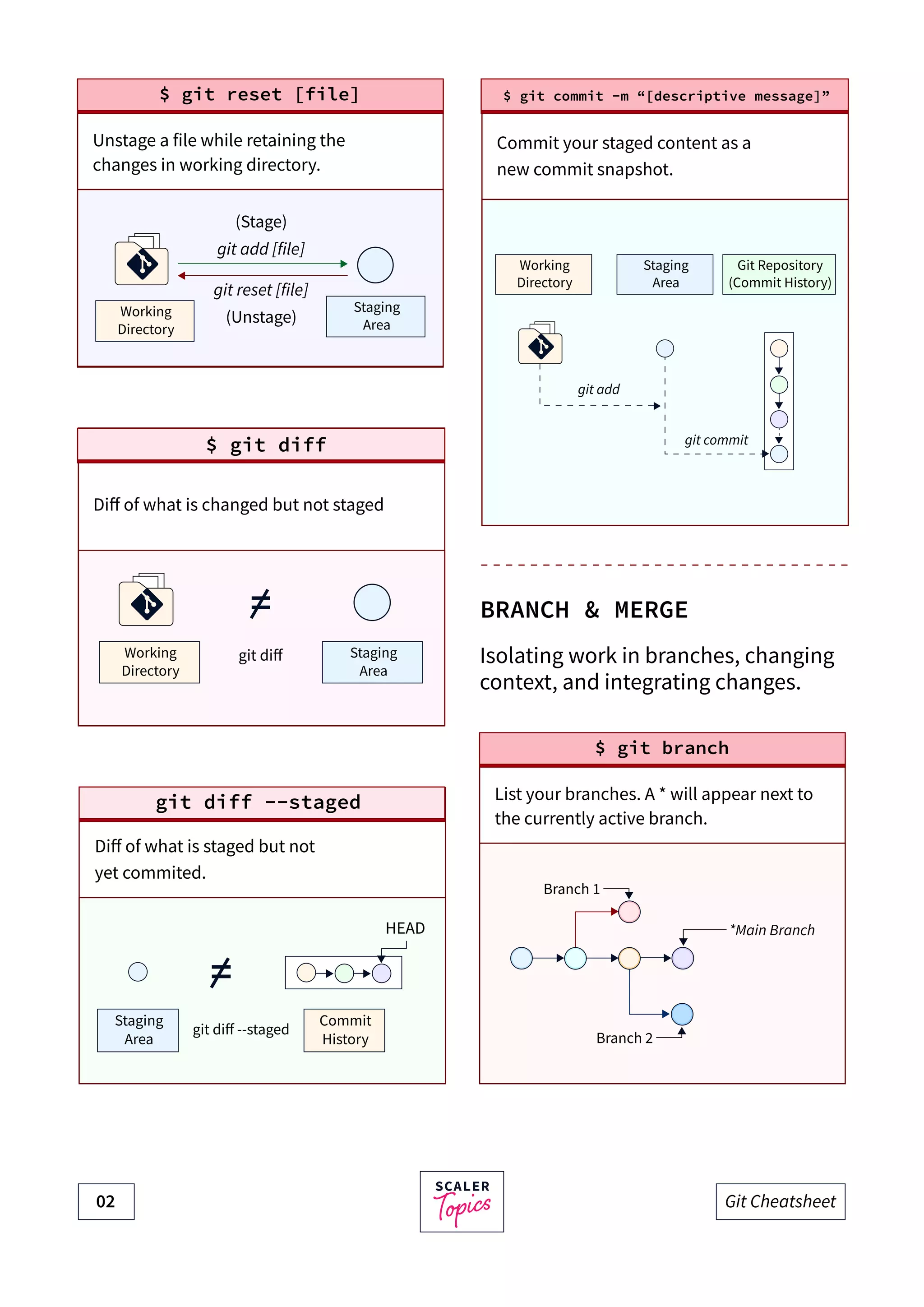 Git cheat sheet with diagram-5.pdf | Operating Systems | Computer Software and Applications