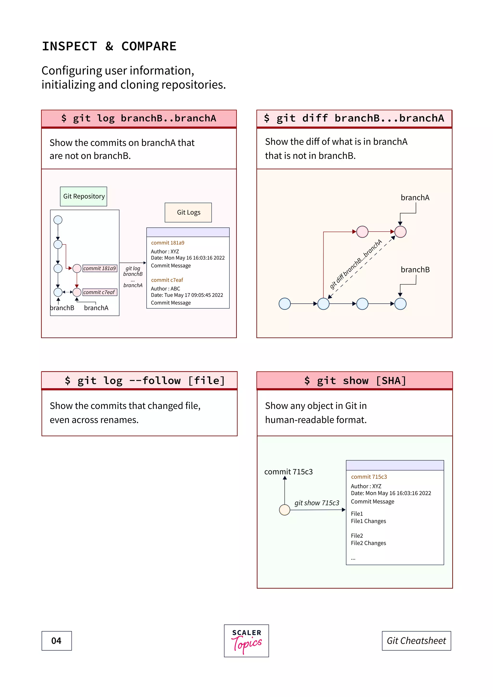 Git cheat sheet with diagram-5.pdf | Operating Systems | Computer Software and Applications