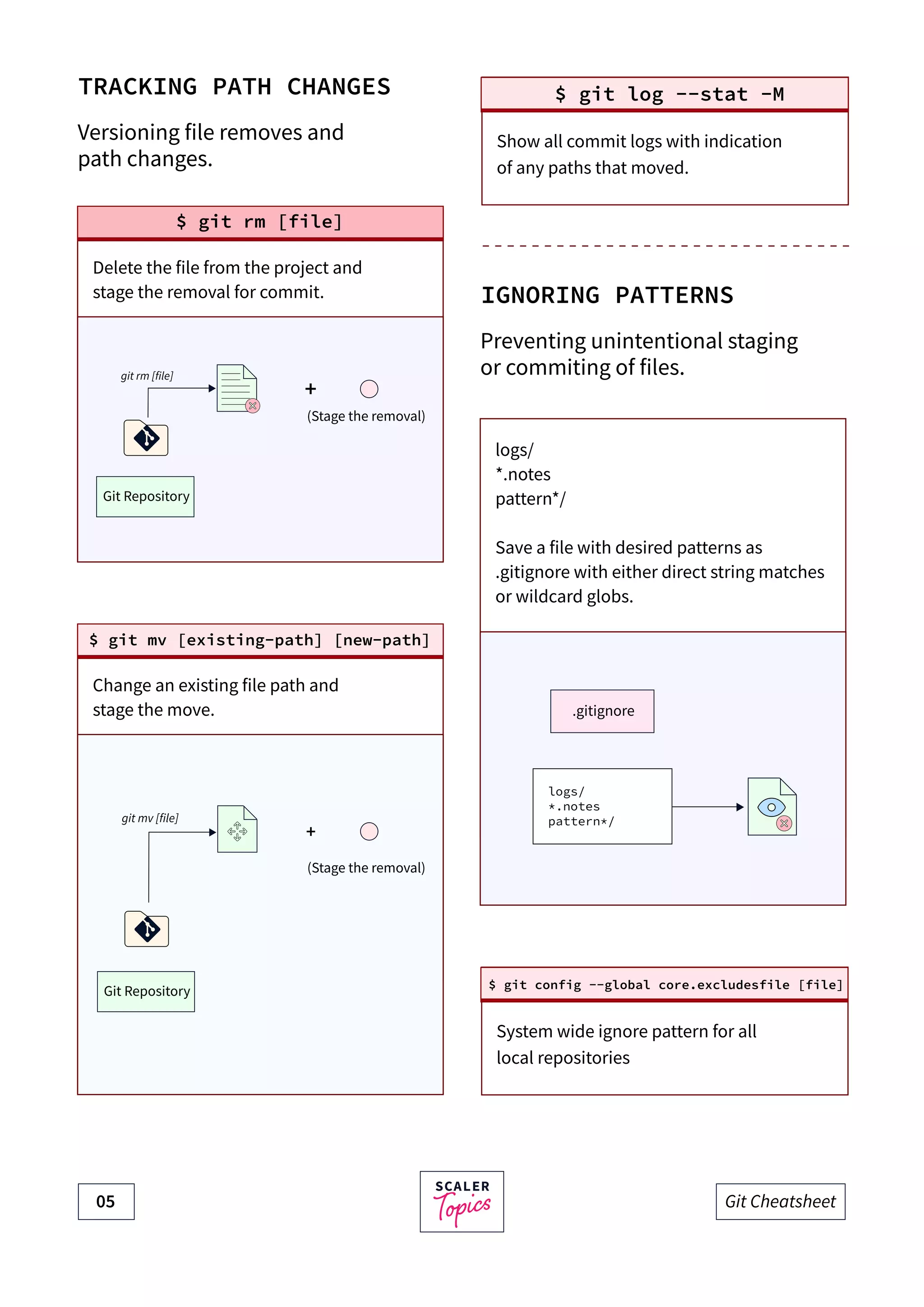 Git cheat sheet with diagram-5.pdf | Operating Systems | Computer Software and Applications
