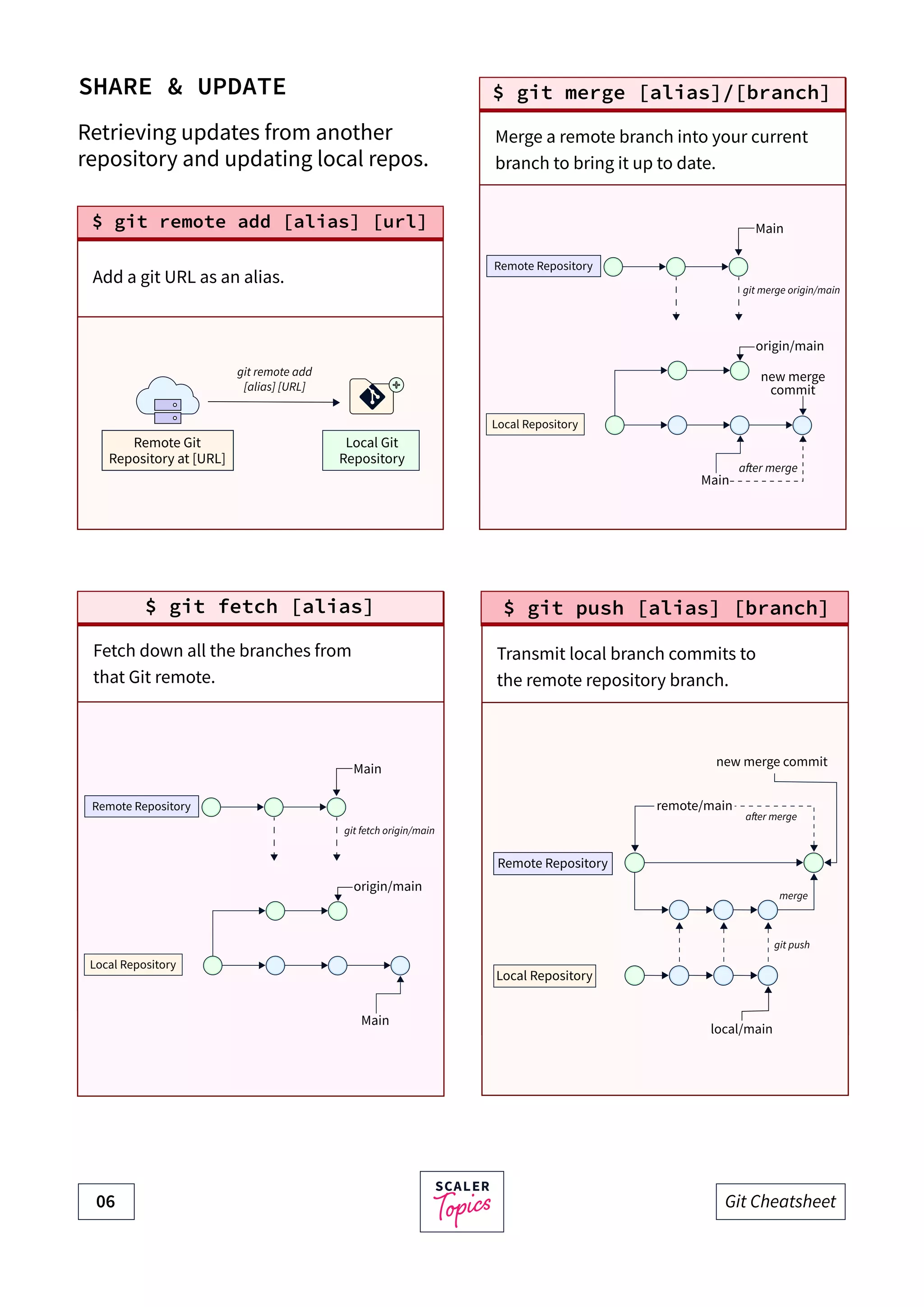 Git cheat sheet with diagram-5.pdf | Operating Systems | Computer Software and Applications