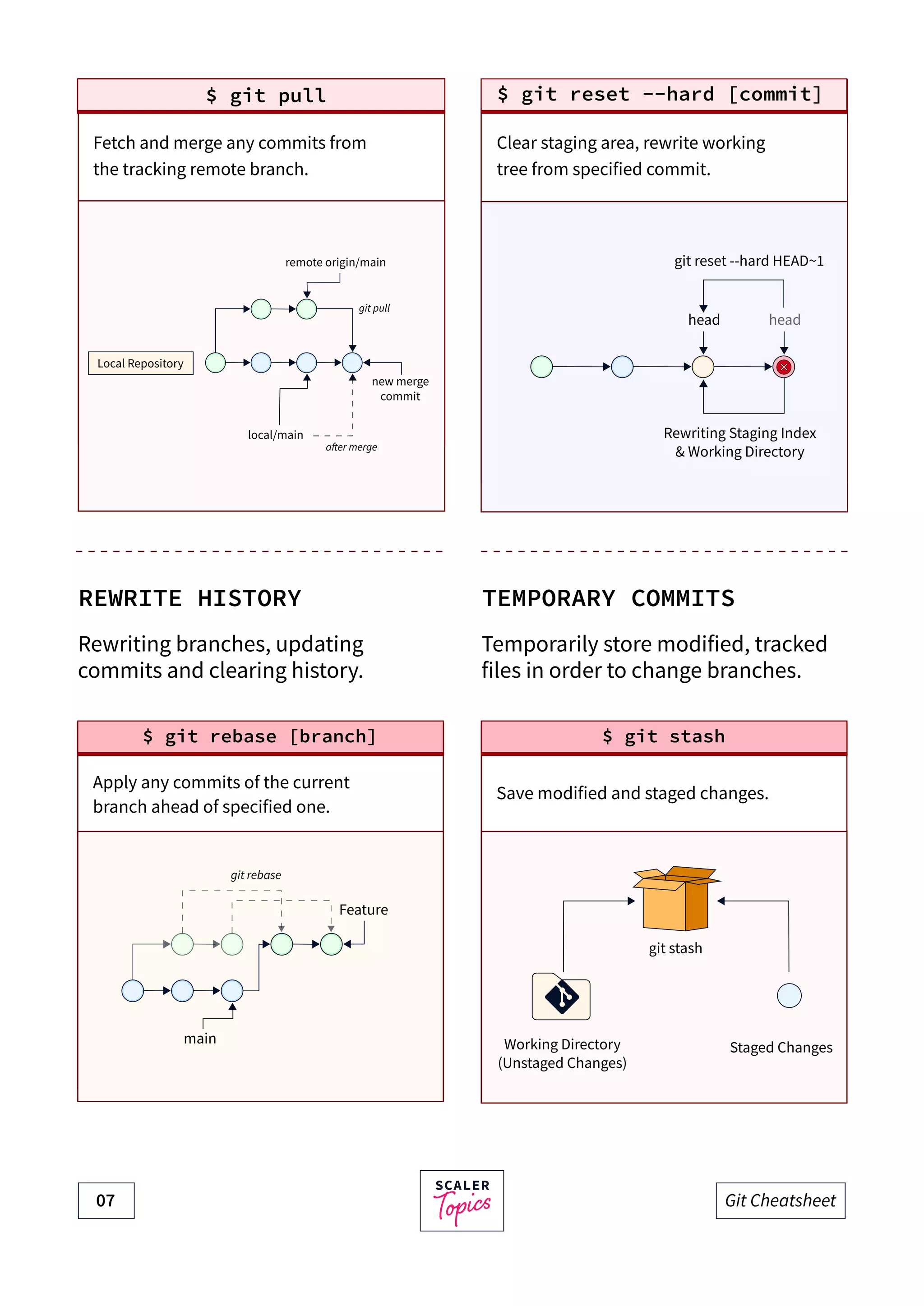 Git cheat sheet with diagram-5.pdf | Operating Systems | Computer Software and Applications