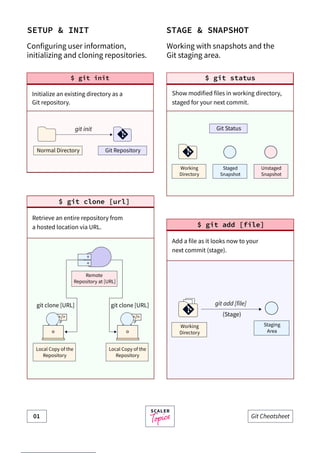 Git cheat sheet with diagram-5.pdf | Operating Systems | Computer Software and Applications