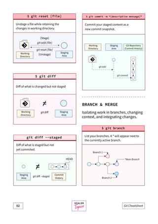 Git cheat sheet with diagram-5.pdf | Operating Systems | Computer Software and Applications
