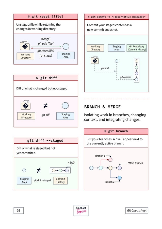 Git cheat sheet with diagram-5.pdf | Operating Systems | Computer Software and Applications