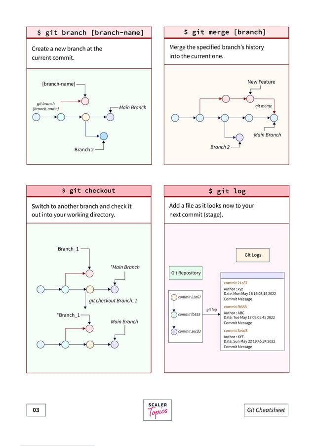 Git cheat sheet with diagram-5.pdf | Operating Systems | Computer Software and Applications