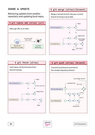 Git cheat sheet with diagram-5.pdf | Operating Systems | Computer ...