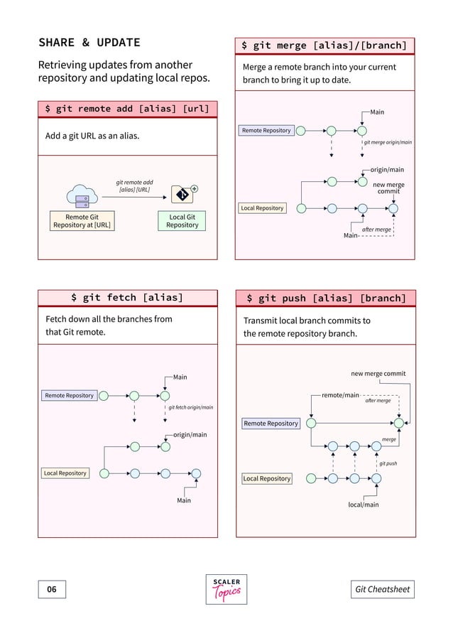 Git cheat sheet with diagram-5.pdf | Operating Systems | Computer ...
