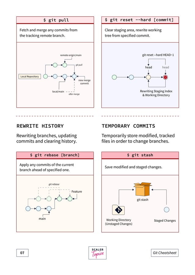 Git cheat sheet with diagram-5.pdf | Operating Systems | Computer Software and Applications