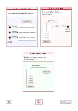 Git cheat sheet with diagram-5.pdf | Operating Systems | Computer Software and Applications
