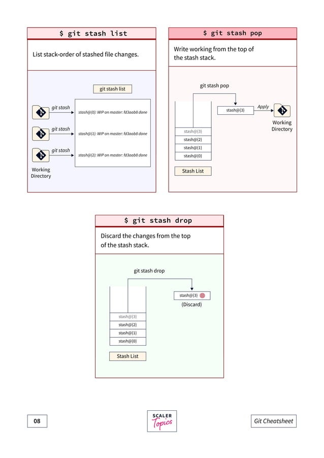 Git cheat sheet with diagram-5.pdf | Operating Systems | Computer Software and Applications