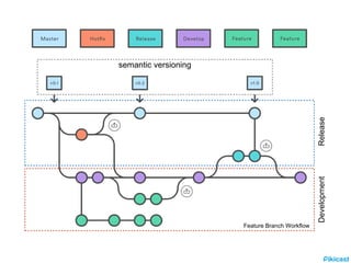 Git collaboration | PPTX