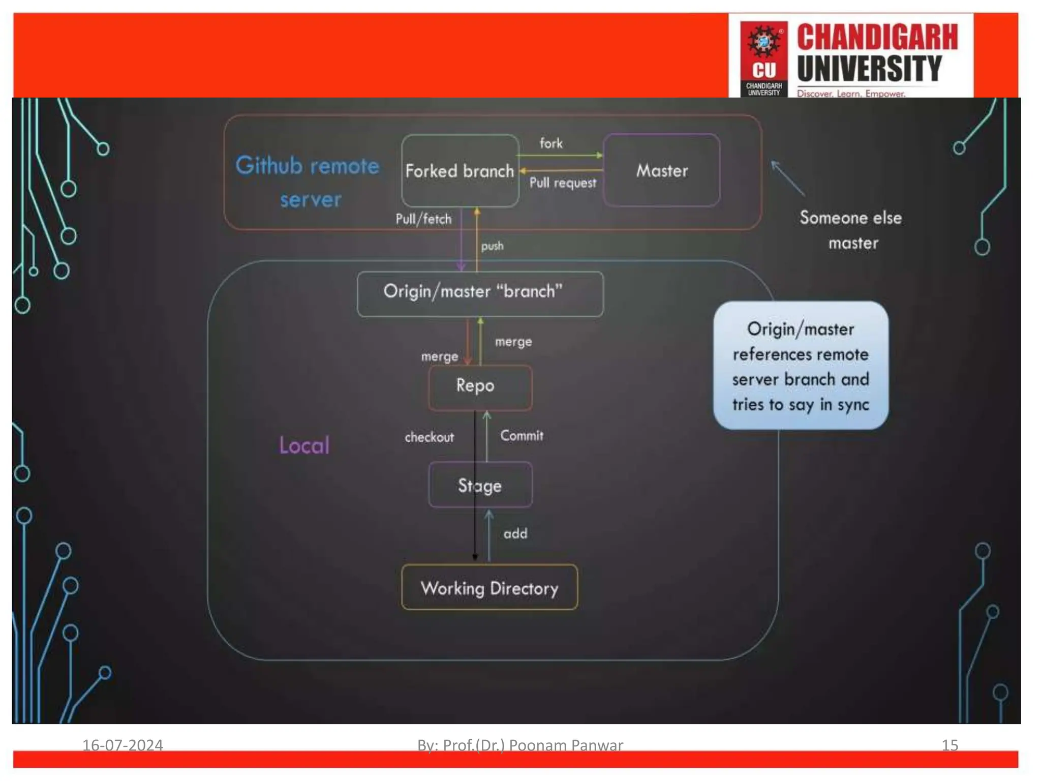 Basic Git Commands And Their Usage In Git Ppt