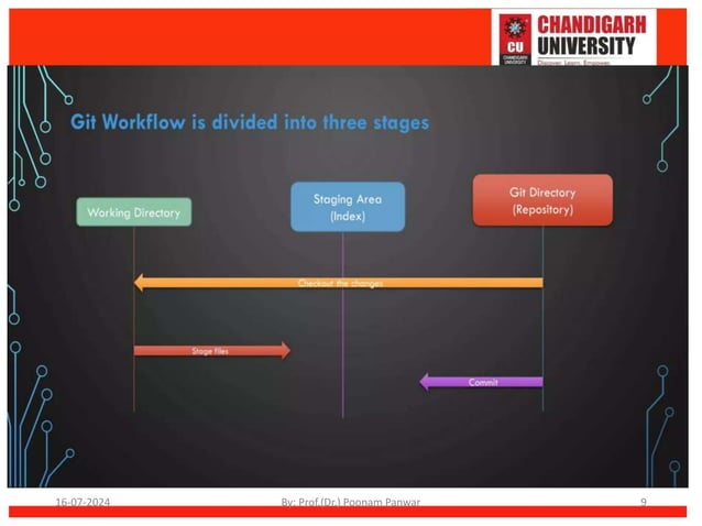 Basic Git Commands And Their Usage In Git Ppt