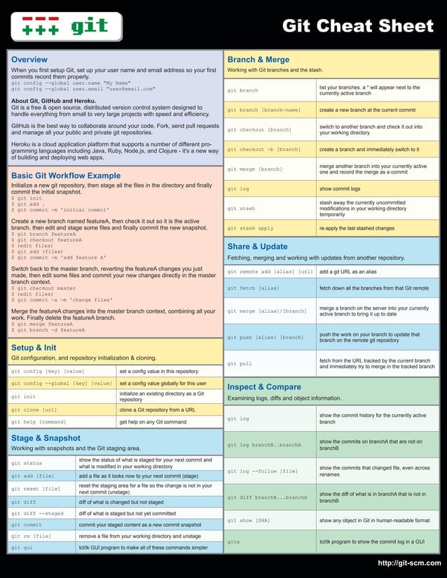 Git Developer Cheatsheet | PDF
