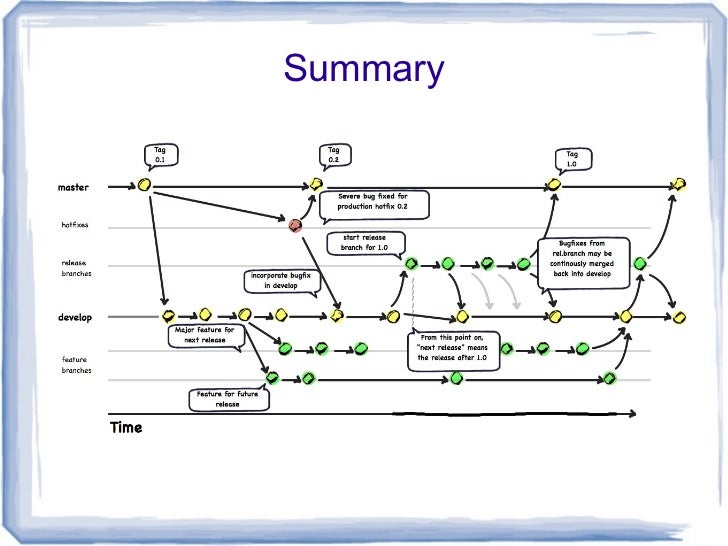 Git flow Introduction