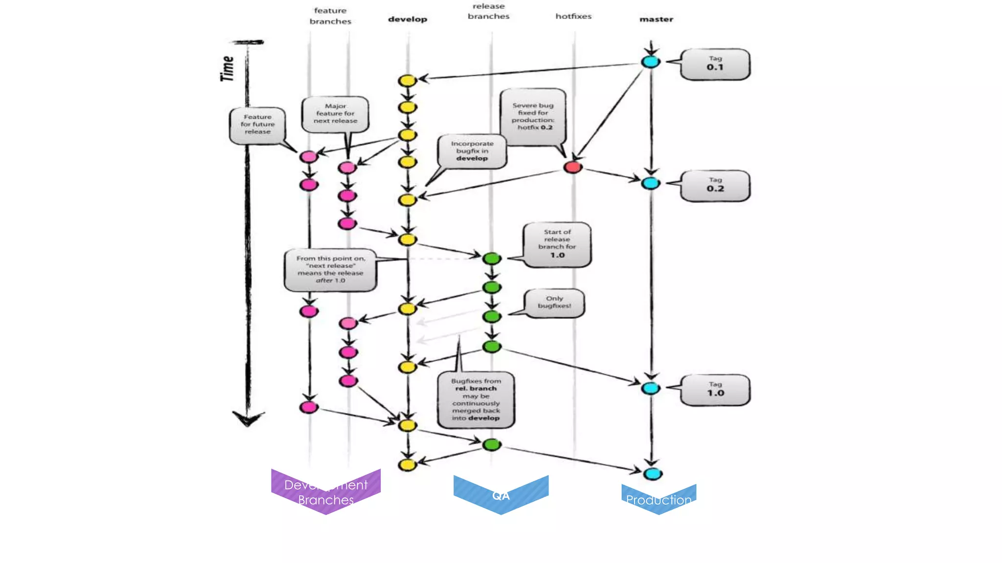GitFlow, SourceTree and GitLab | PPTX
