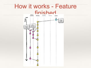 Gitflow - Clouddictive | PPT